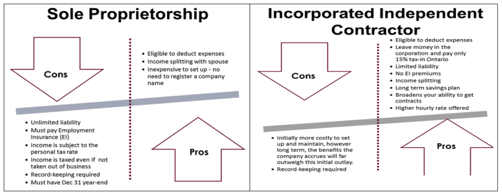 Sole Proprietor Vs. Corporation: Which Is Best? | CPA4IT